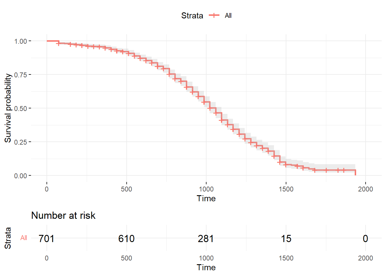 Chapter 49 Understanding Length of Service Using Survival Analysis | R ...