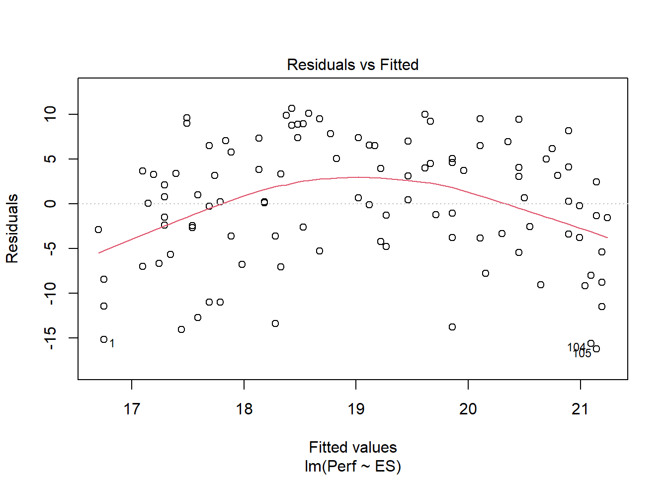 Chapter 52 Investigating Nonlinear Associations Using Polynomial