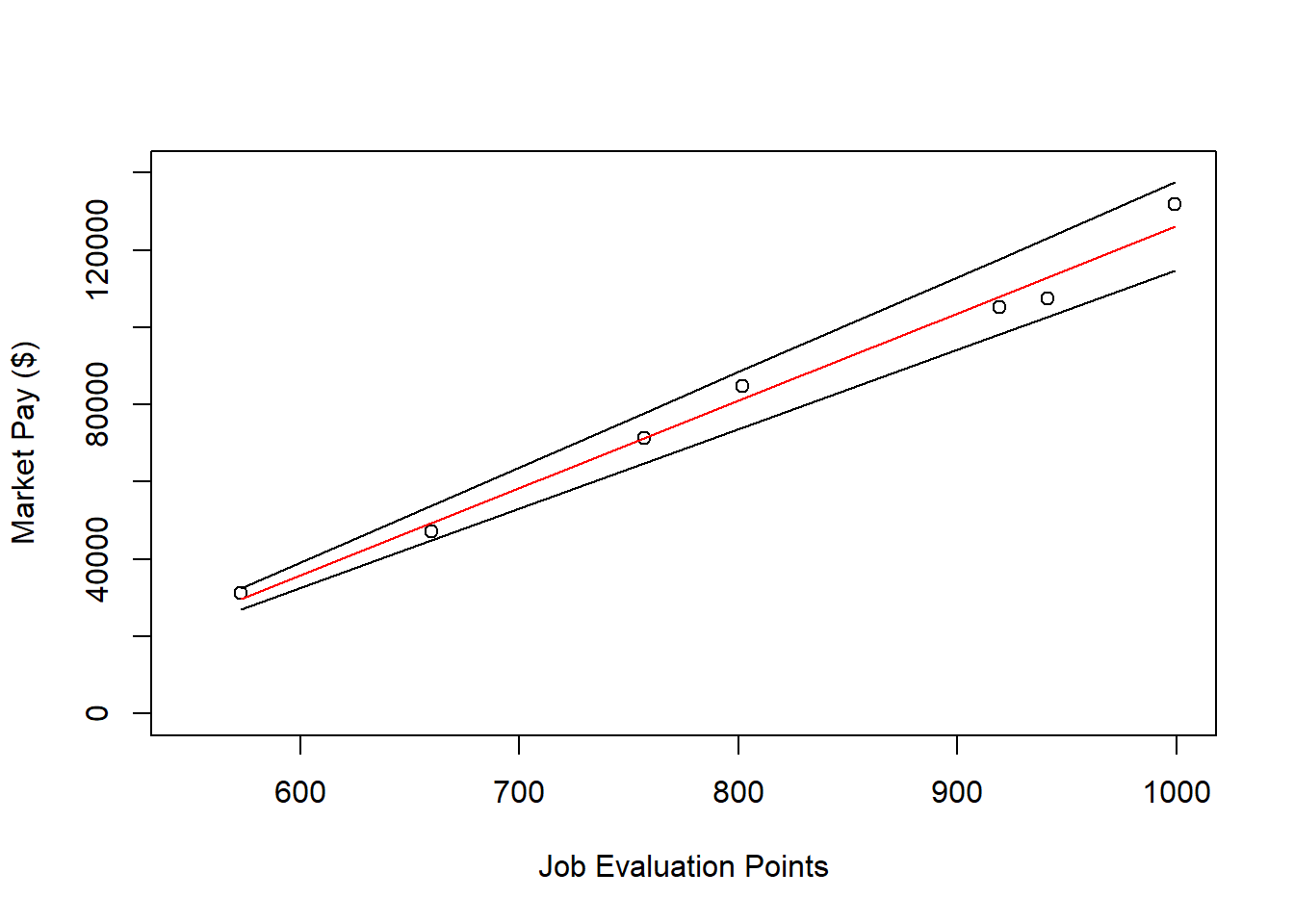 Chapter 58 Estimating a Market Pay Line Using Linear & Polynomial ...