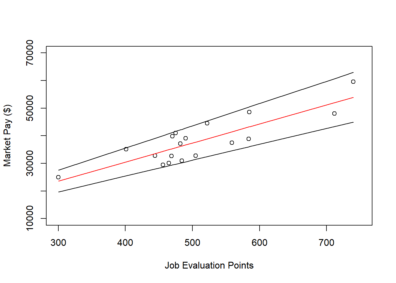 Chapter 58 Estimating a Market Pay Line Using Linear & Polynomial ...
