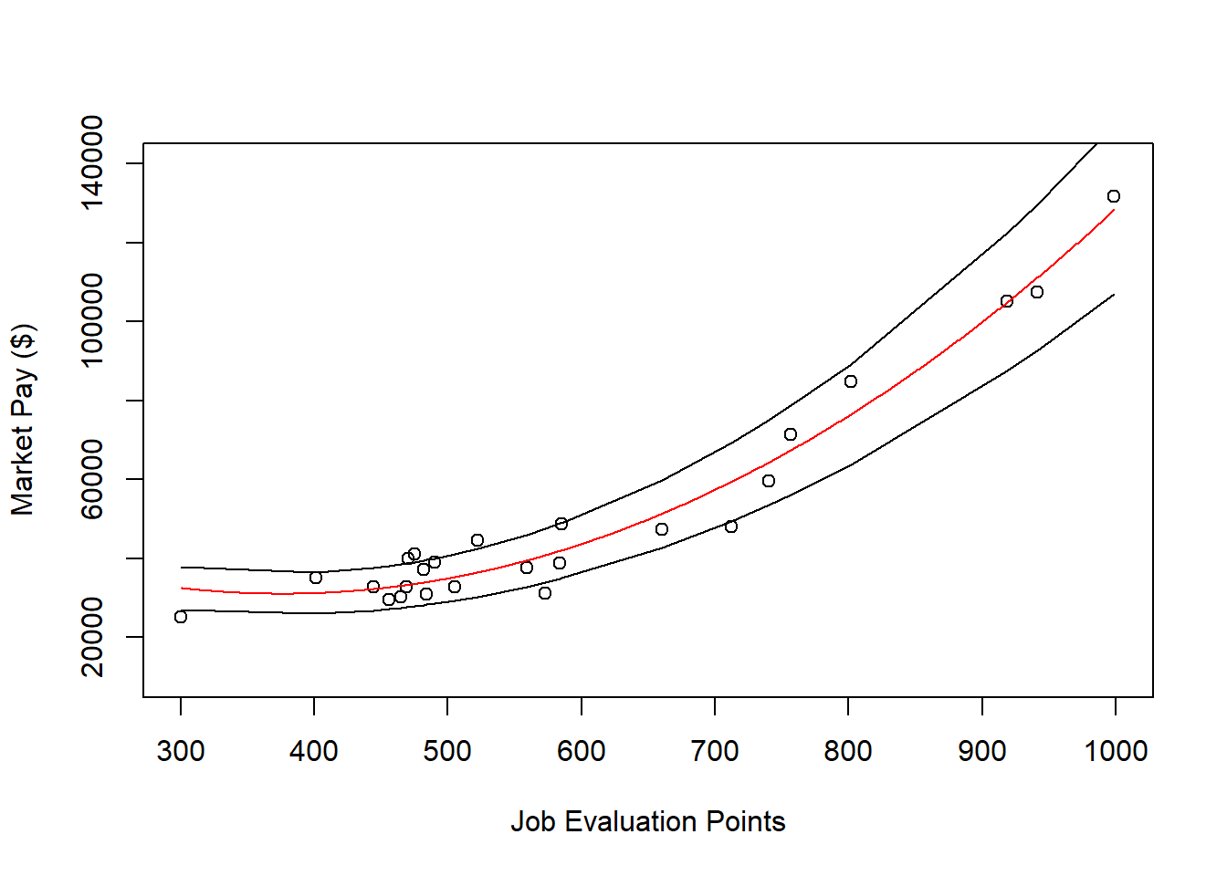 Chapter 58 Estimating a Market Pay Line Using Linear & Polynomial ...