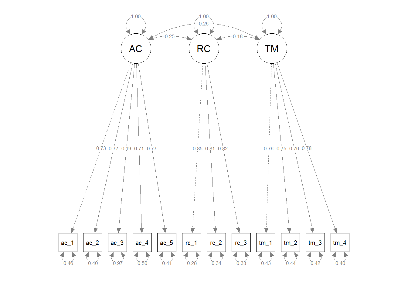 Chapter 70 Evaluating Measurement Models Using Confirmatory Factor ...