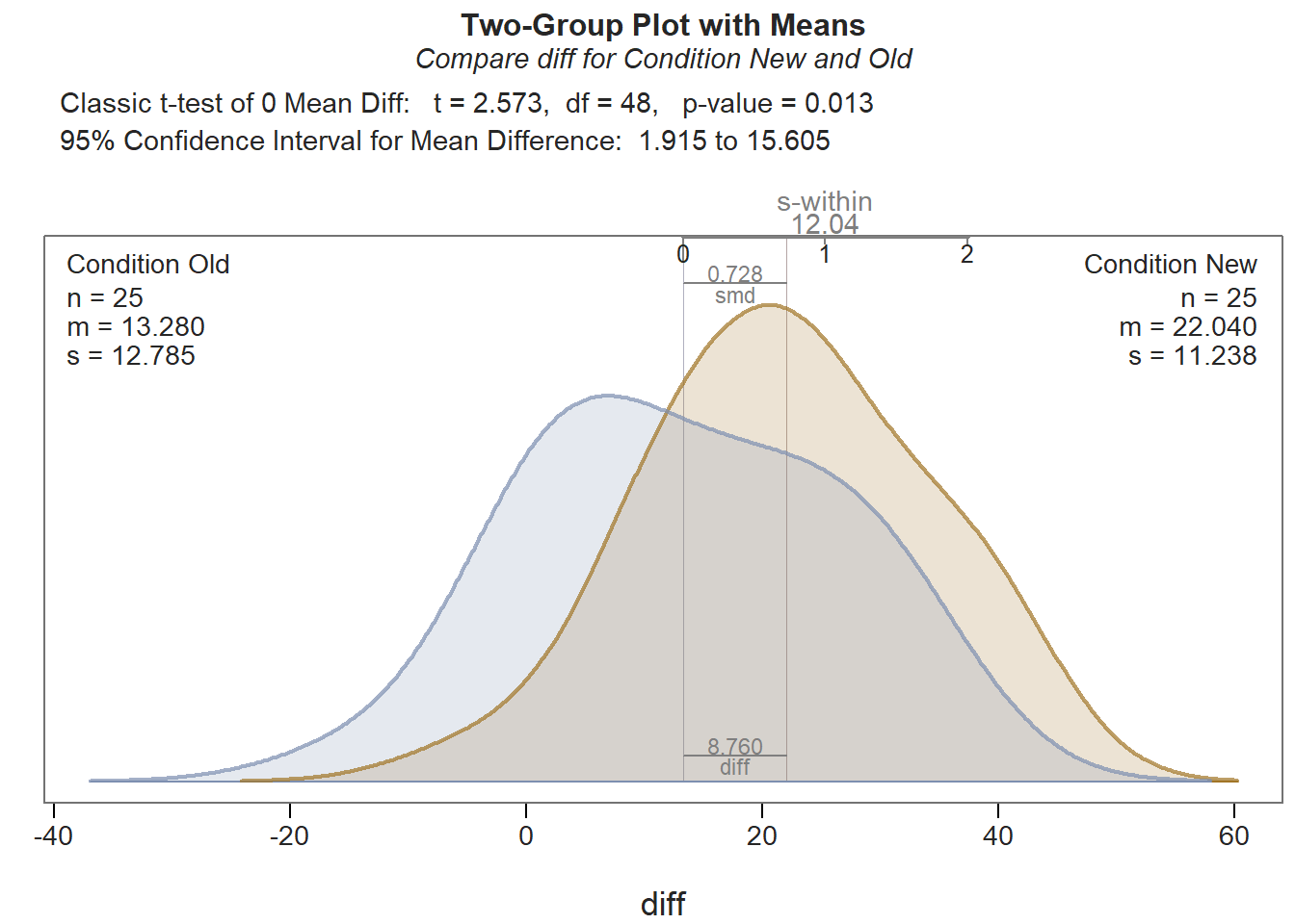 Chapter 73 Evaluating a Pre-Test/Post-Test with Control Group Design ...