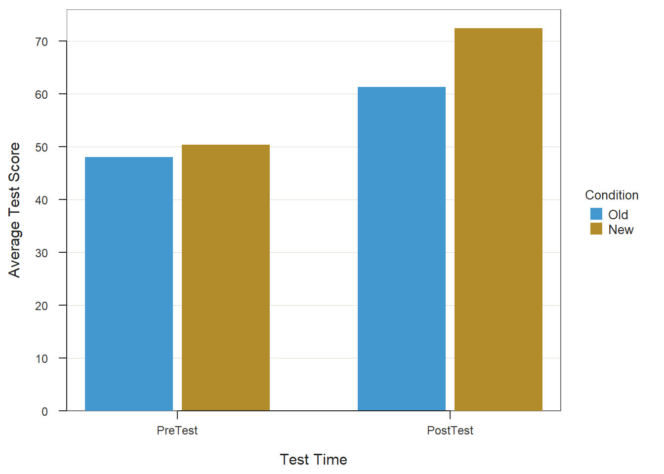 Chapter 73 Evaluating a Pre-Test/Post-Test with Control Group Design ...