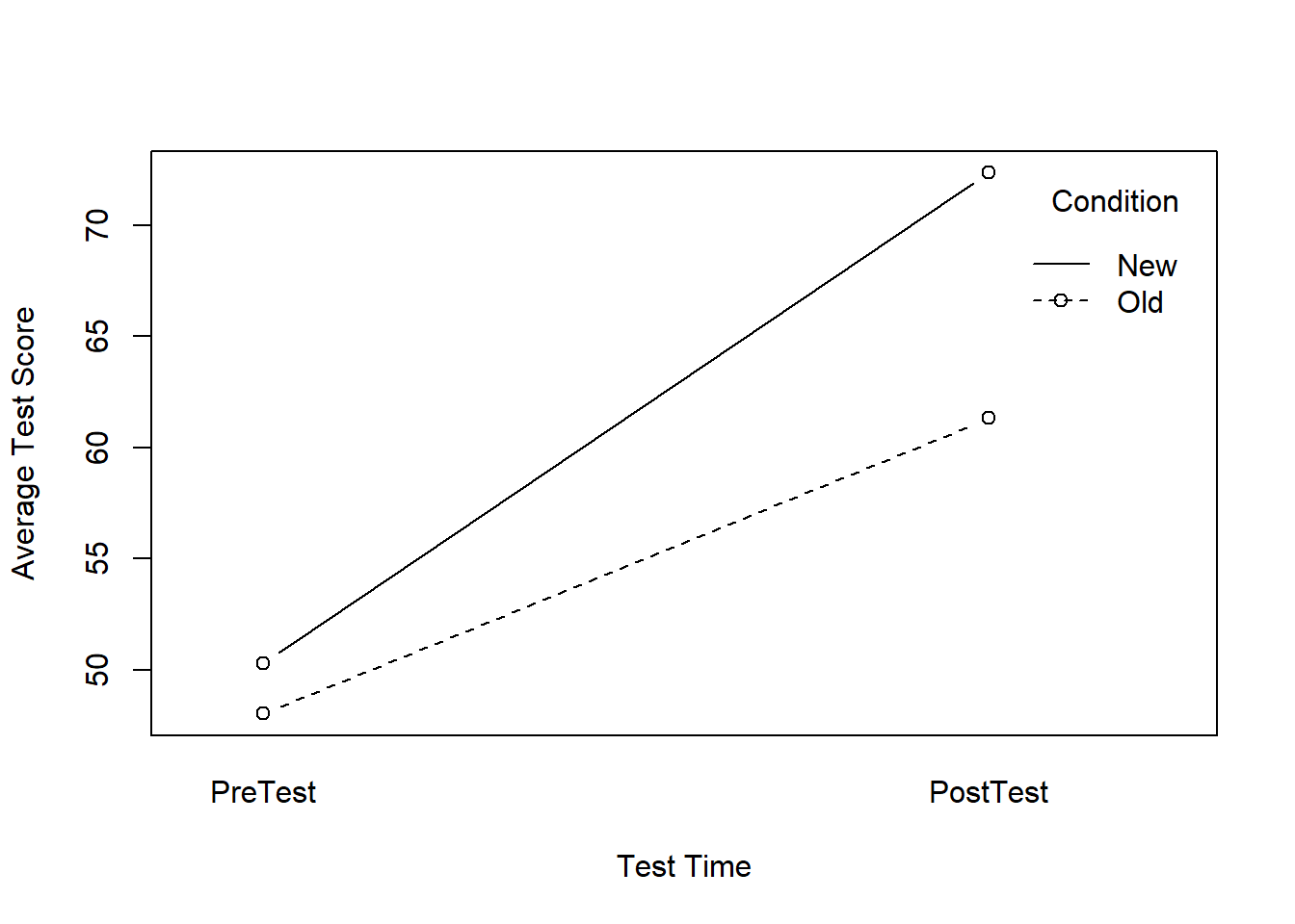 Chapter 73 Evaluating a Pre-Test/Post-Test with Control Group Design ...