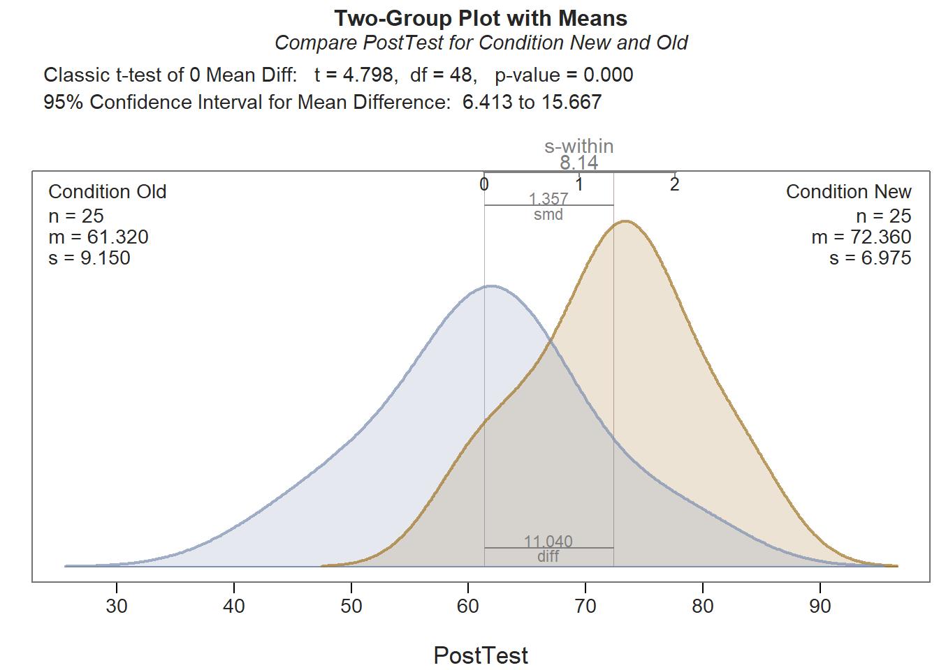 Chapter 33 Evaluating a Post-Test-Only with Control Group Design Using ...