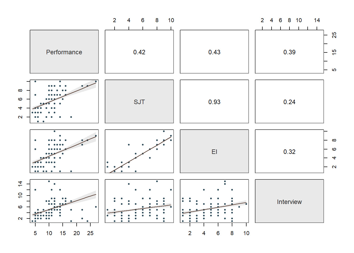 Chapter 39 Estimating Incremental Validity of a Selection Tool Using ...